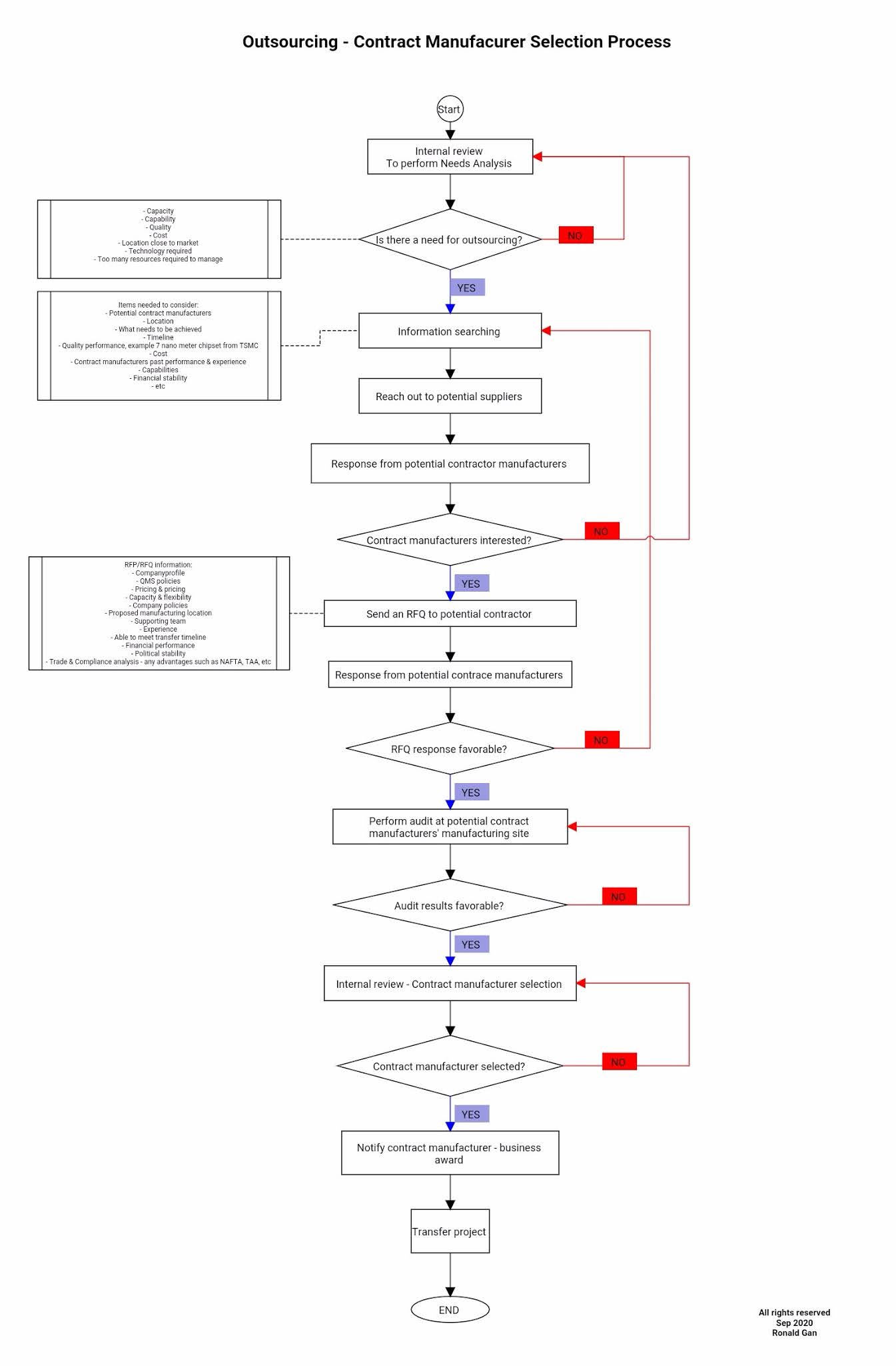 Manufacturing Program Management: Outsourcing Process Flow - An overview