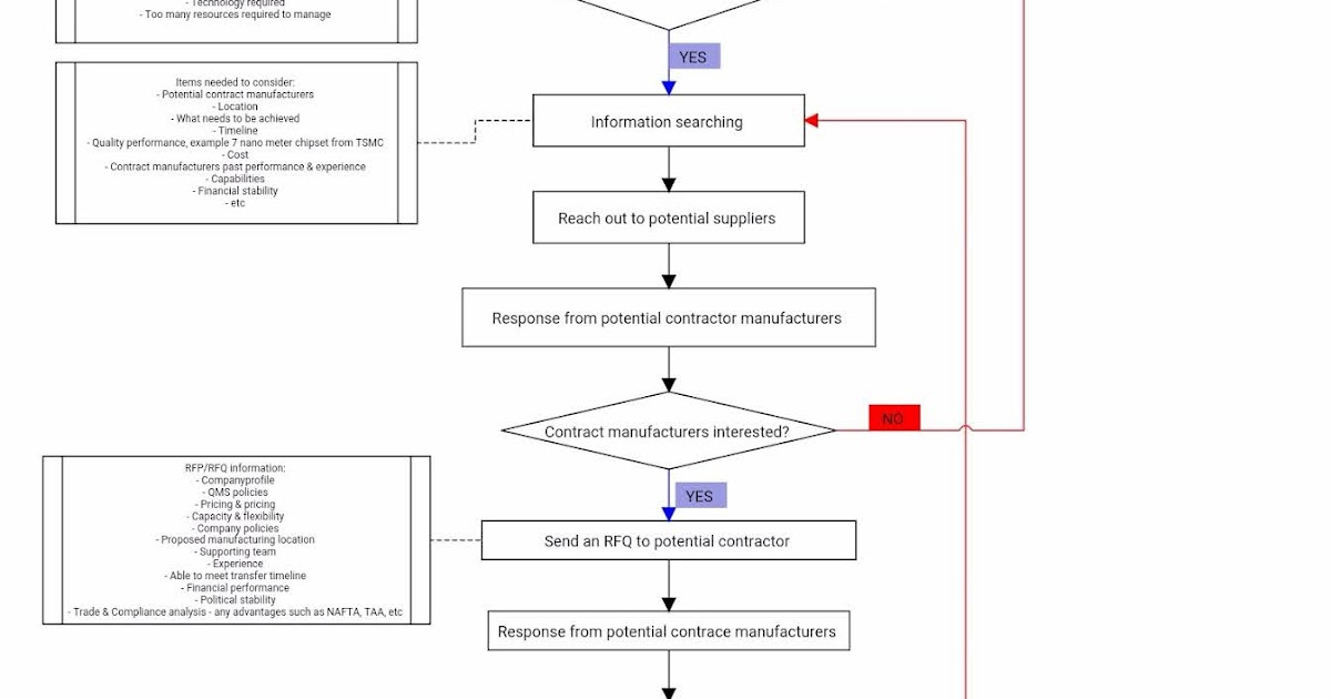 Manufacturing Program Management: Outsourcing Process Flow - An overview