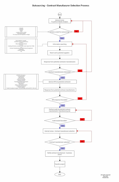 Manufacturing Program Management: Outsourcing Process Flow - An overview