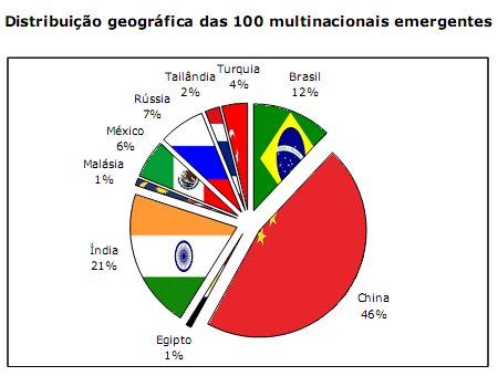 As diferenças entre os países no mundo. ! : Países emergentes - grafico!
