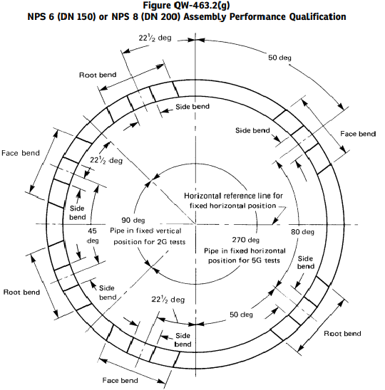 Mechanical/DT test for welder qualification-WQT/ASME