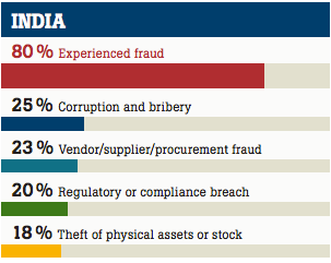 India has one of the largest fraud problems with 80% prevalence rate ...