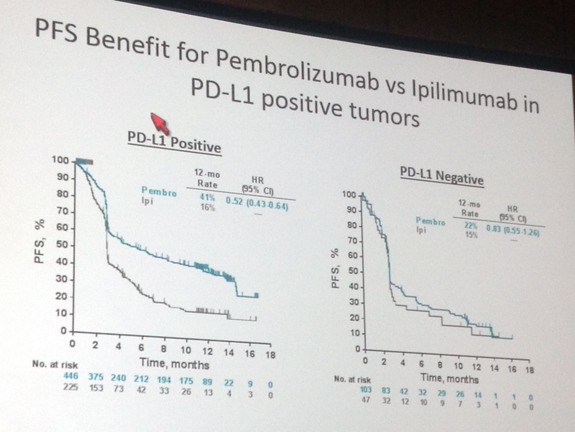 ASCO 2016: Pembro and Ipi and PDL1 expression ....
