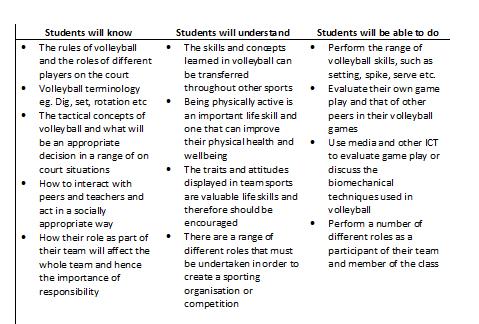 EDUC 4730: Volleyball Unit Plan - A Tactical Games Approach: Teaching ...