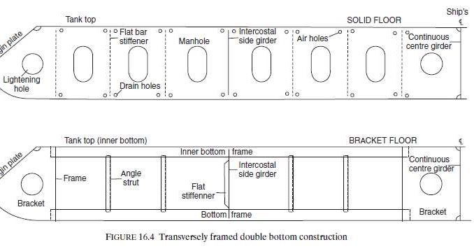 66.Double bottom tank construction ~ MEO CLASS 4 KOCHI MMD & CLASS 2 ...