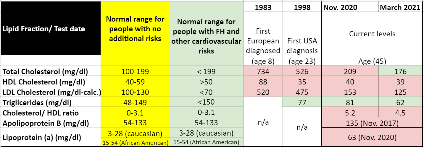 My Journey with Familial Hypercholesterolemia and Heart Disease: My ...