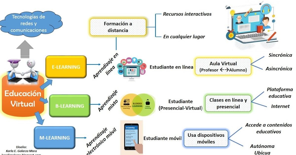 TIPOS Y MODALIDADES EDUCATIVAS: MODALIDAD VIRTUAL