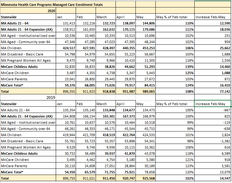 xpostfactoid: Enrollment in Medicaid surges in Minnesota