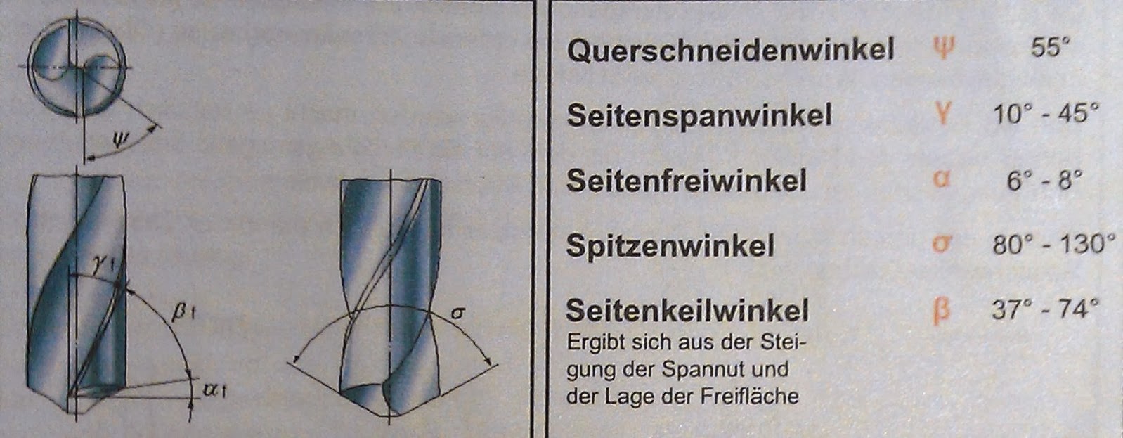 Wissenswertet für den Alltag: Bohren, Senken Reiben Ausarbeitung