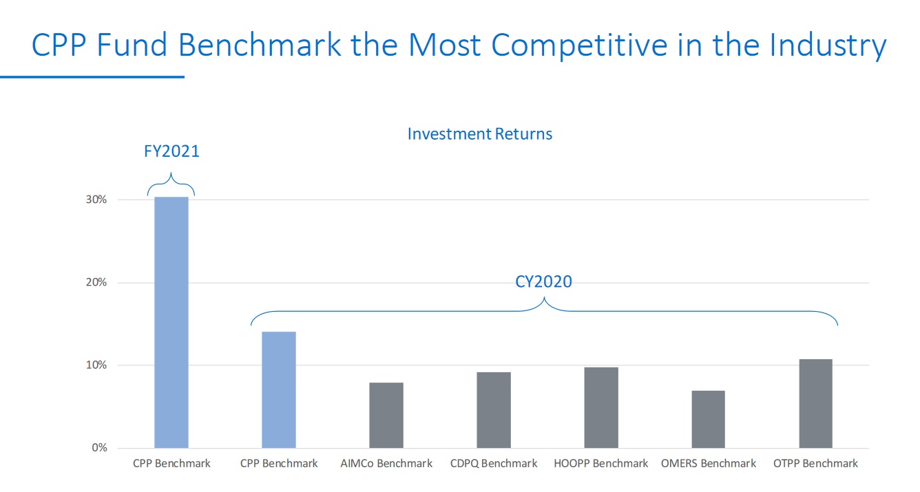 CPP Investments Gains a Record 20.4% in Fiscal 2021
