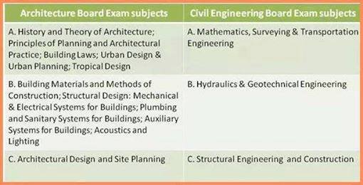 BNB Architects: The difference Between Architect and Civil Engineer