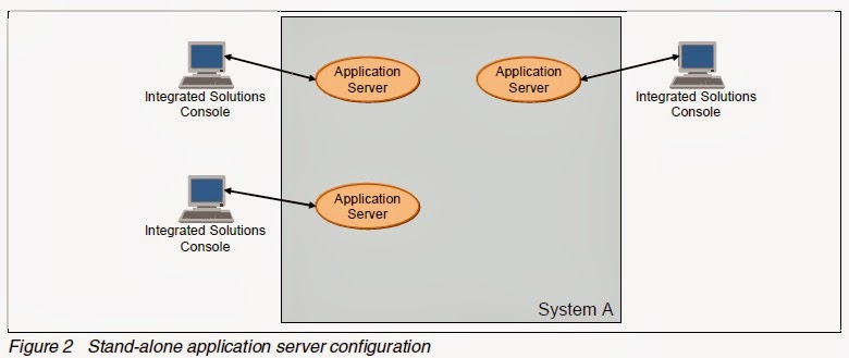 Abhishek's Blog - Websphere Application Server: Websphere Basic Concepts