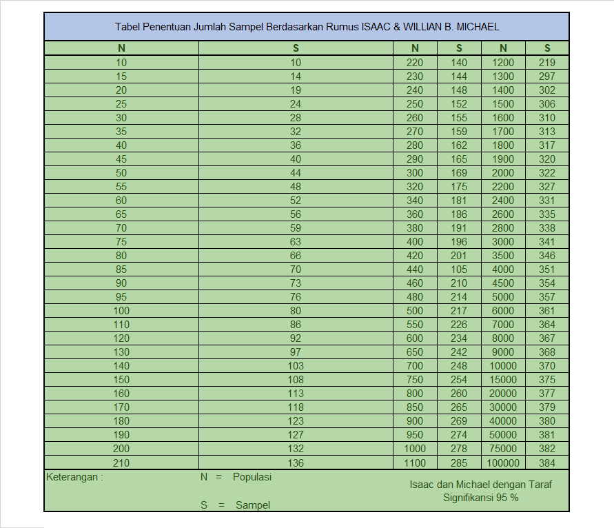 Rumus Untuk Menentukan Sampling Dengan Beberapa Referensi Para Ahli