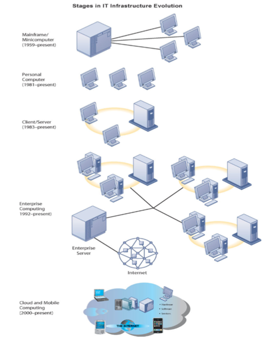Infrastruktur Teknologi Informasi
