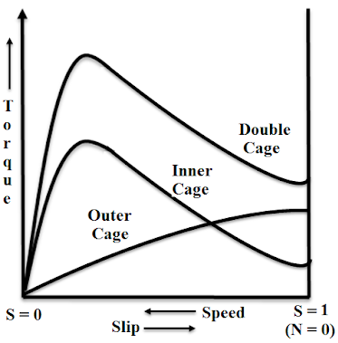 Double Cage Induction Motor - Construction, Working & Advantages