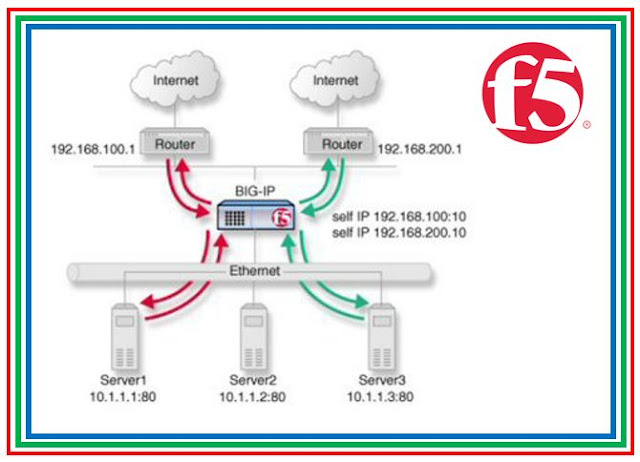 22 Basic F5 Load Balancer interview questions - The Network DNA
