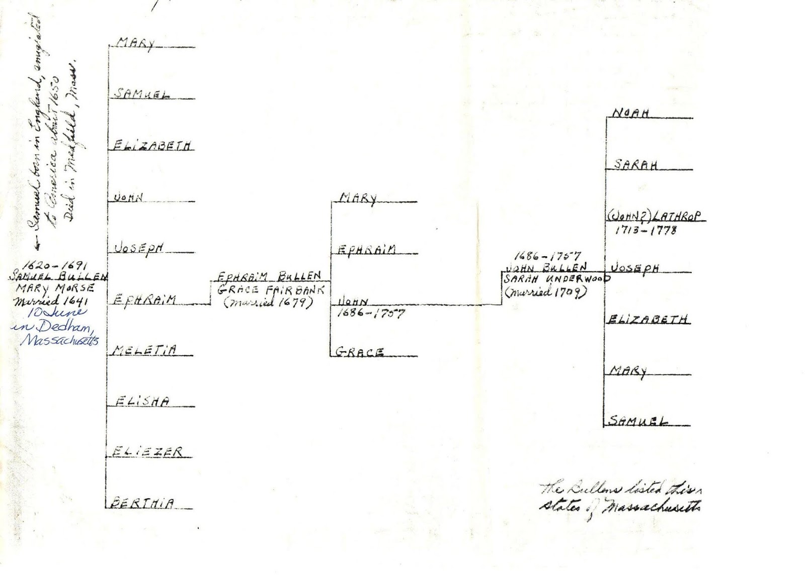 Victoria Jo's Family Stories: Grace Fairbanks (1663-1689) (52 Ancestors ...