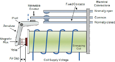 Electromagnetic relays Construction & Working Principal