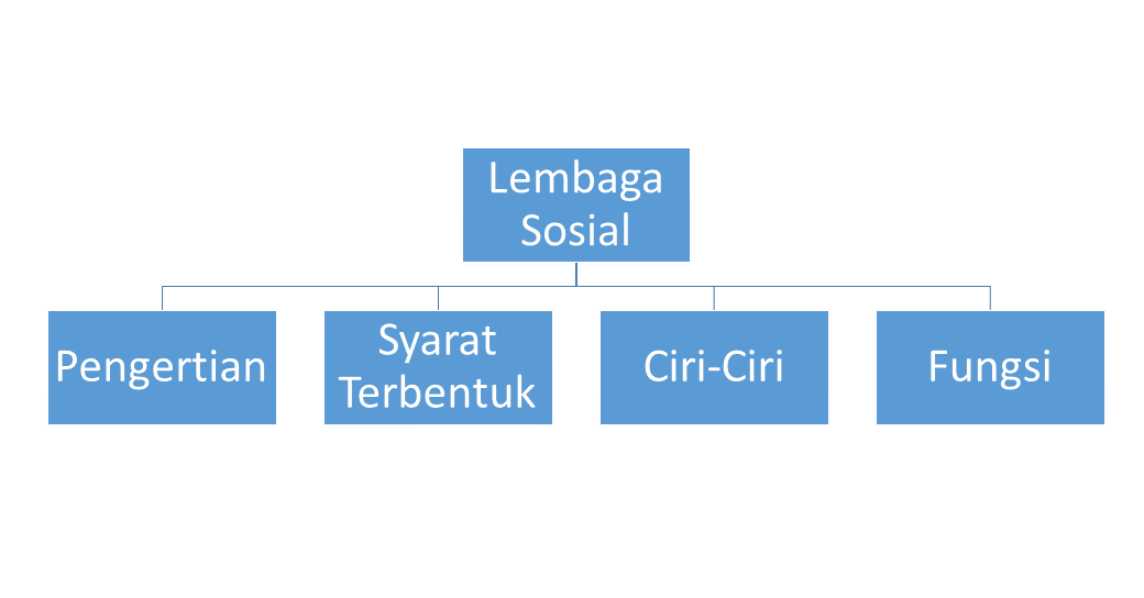 Rangkuman Materi Lembaga Sosial : Pengertian,Syarat Terbentuk,Ciri-Ciri,Fungsi - mingseli.id
