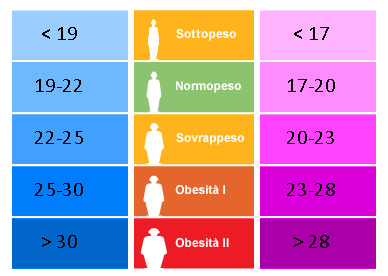 Donne che tradiscono il marito: Calcolo del normopeso
