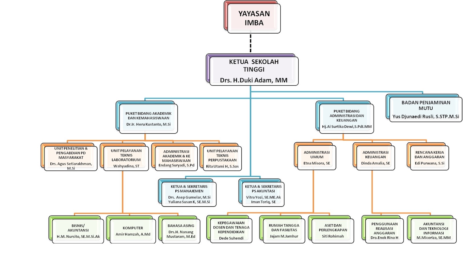 Struktur Organisasi STIE Wikara ~ STIE WIKARA PURWAKARTA