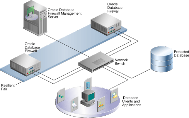 Johan Louwers Tech Blog Oracle Database Security Blueprint Against Network Attacks
