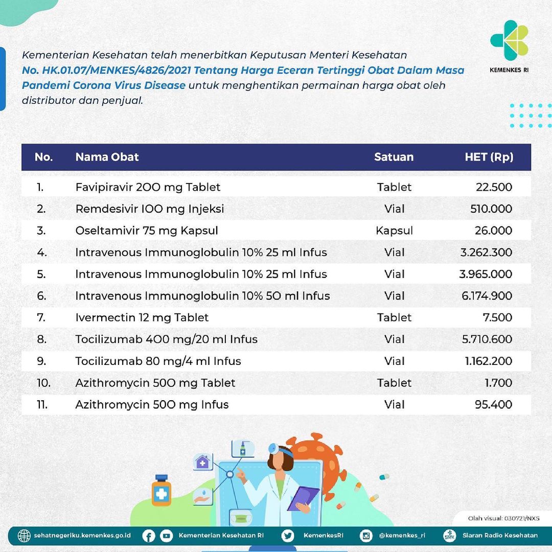Harga Resmi Obat Covid-19, Mulai Seribuan Hingga Enam Jutaan. Ini ...