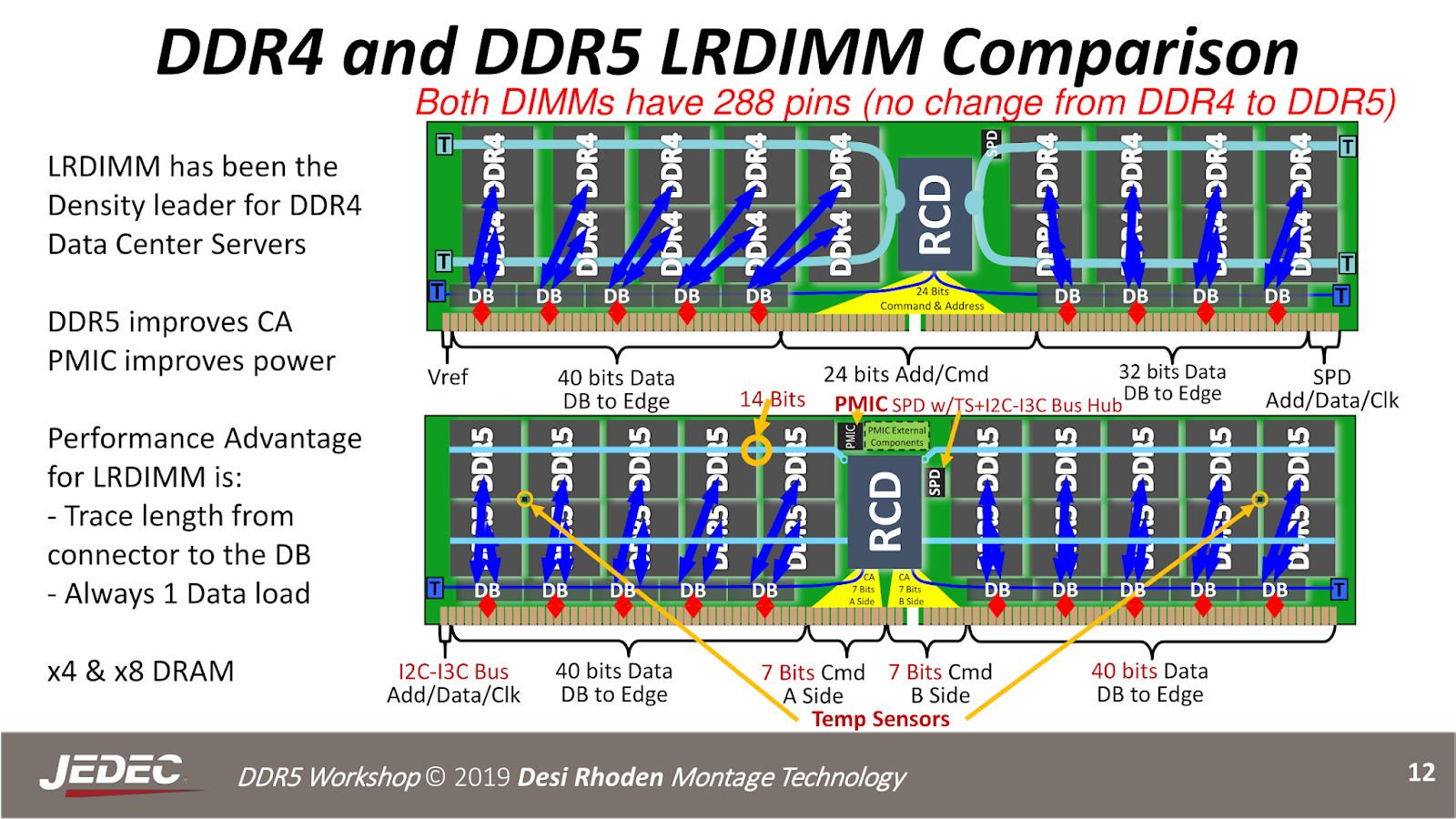 DDR5의 최종 규격이 발표되다.