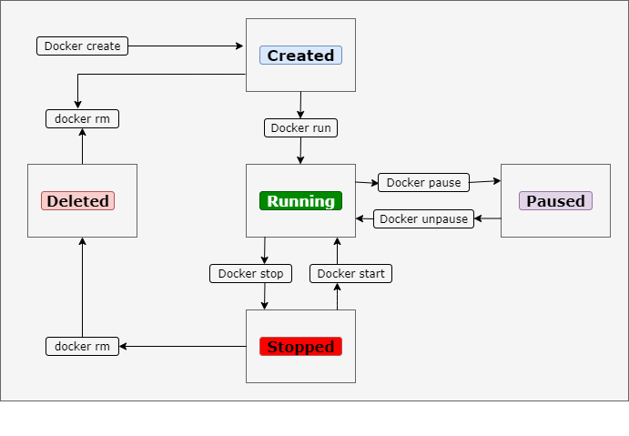 Tech Capsule Docker Container Lifecycle