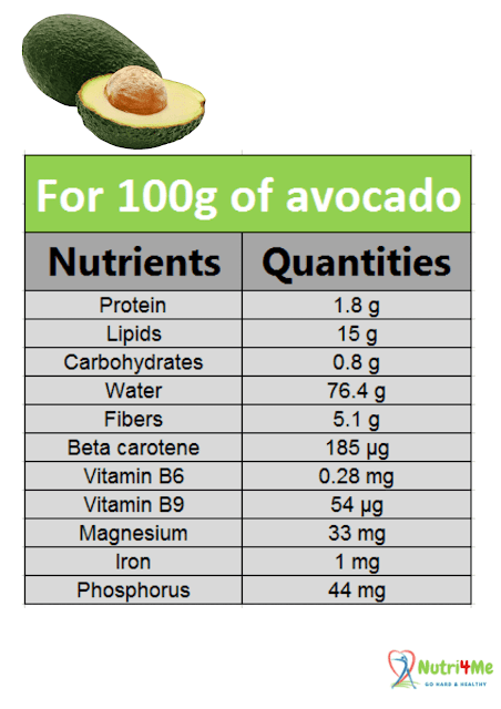 Avocado Calories