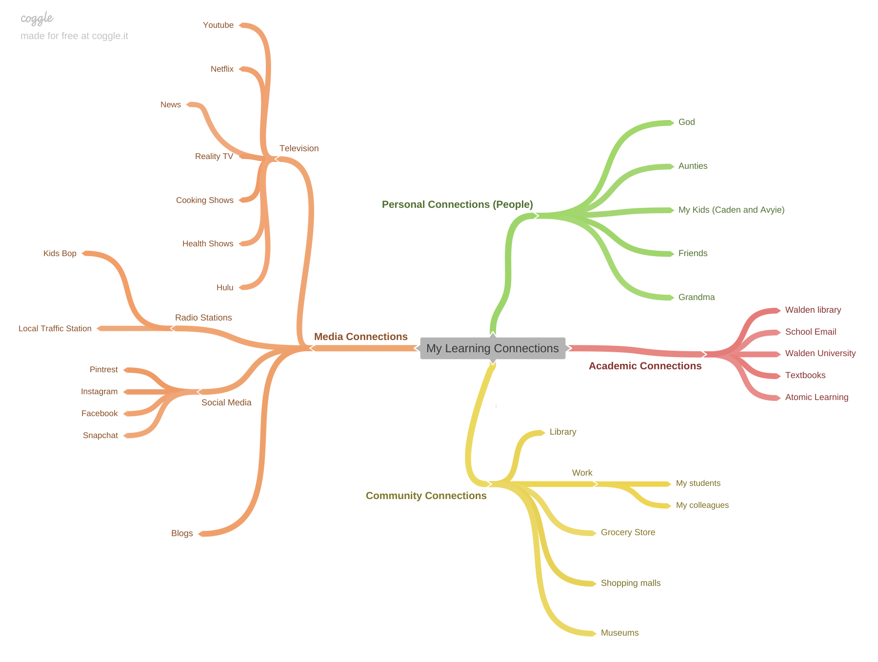 All Things (Instructional Design) : Mindmap: My Learning Connections (Connectivism)