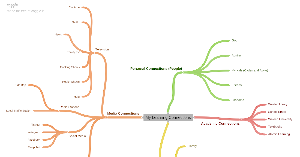 All Things (Instructional Design) : Mindmap: My Learning Connections ...