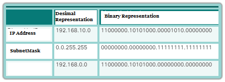 CCNA Complete Course: Access Control List Cisco | ACL Rules