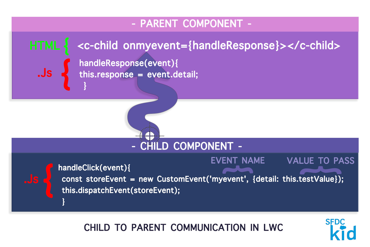 Communicate with Events in LWC Simplified | Child to Parent ...