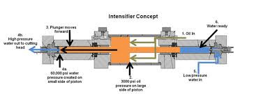 Aanand Kumar: Hydraulic Intensifier