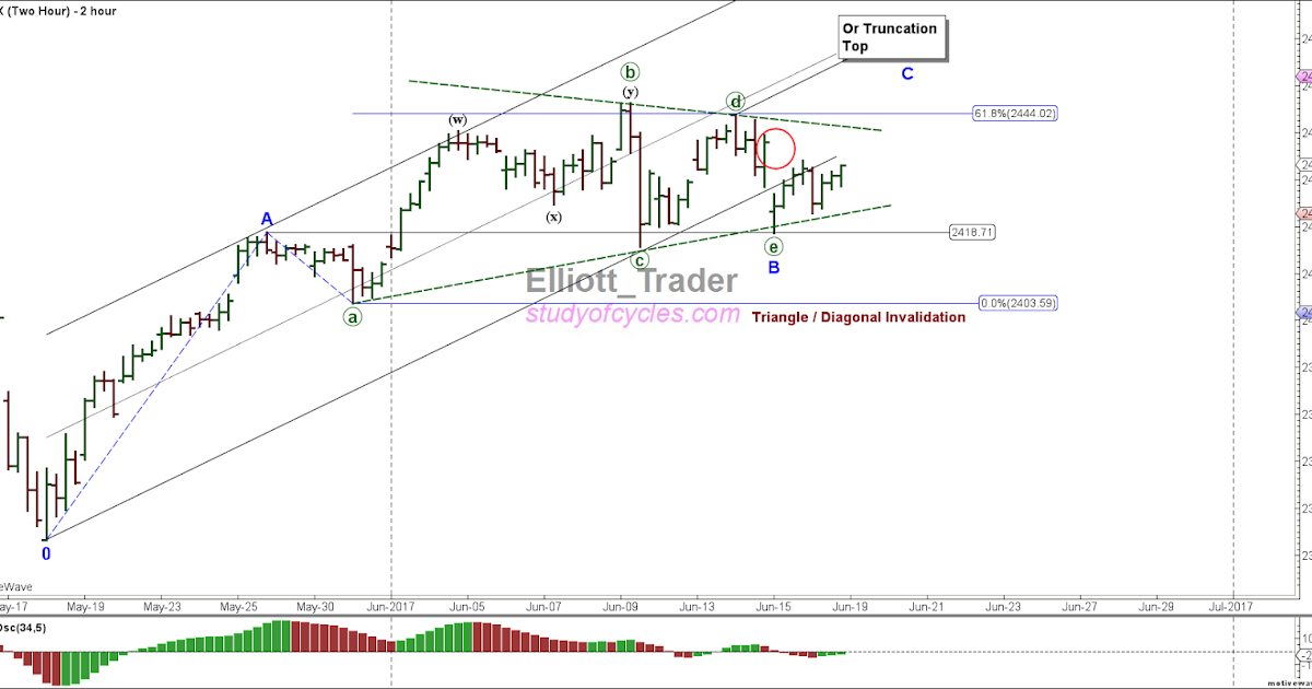 Elliott_Trader: No Change to Short Term