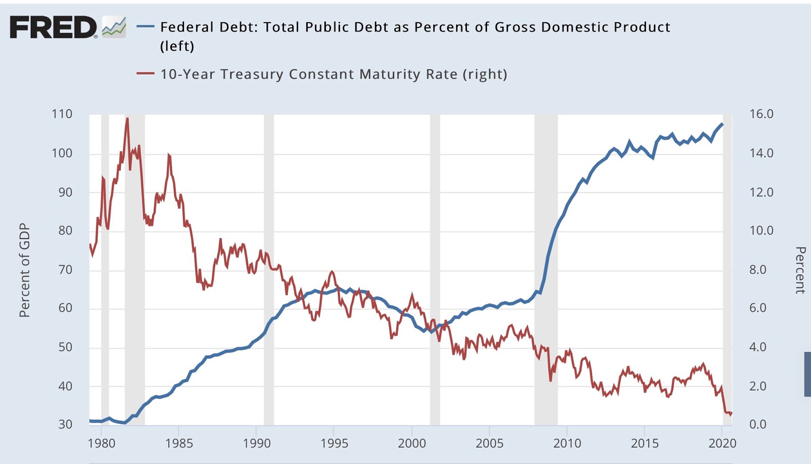 ღ»TREASURES OF TECHNICAL ANALYSIS ღ«®: DEBT CLIMBS & RATES FALL
