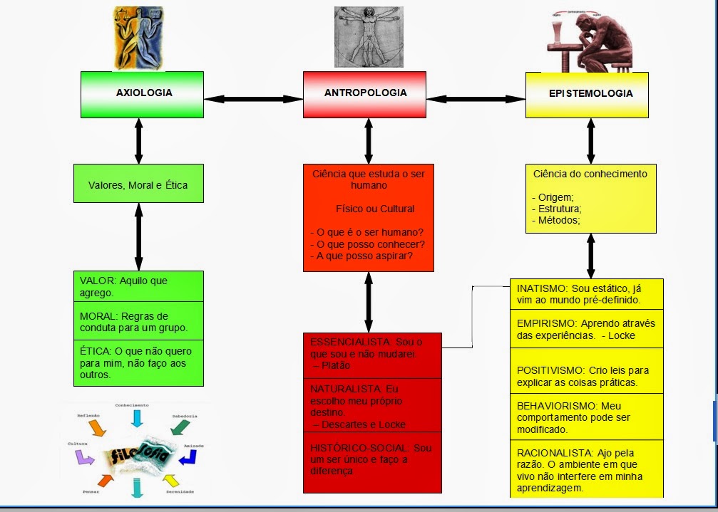 Caixa de Pensamentos: Mapa conceitual sobre as vertentes da Filosofia