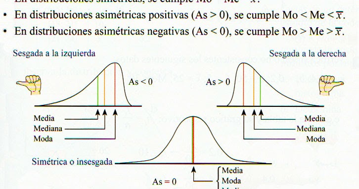 MATEMÁTICA FÁCIL: Relación entre la Media, la Mediana y la Moda