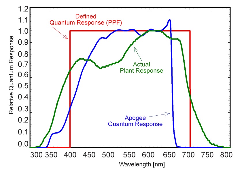 Apogee Instruments: Comparisons in Quantum Sensor Output for Different ...