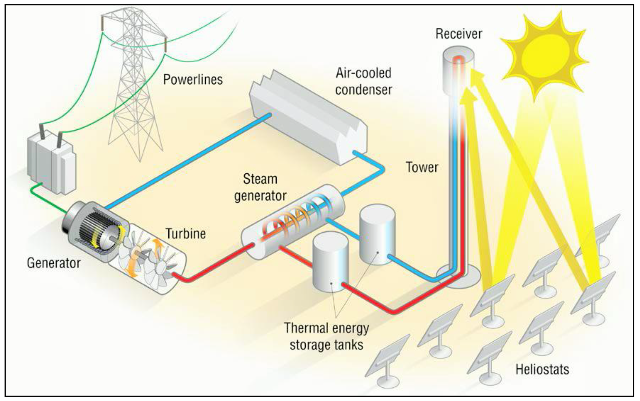 Understanding the Concept of Solar Thermal Power Plant