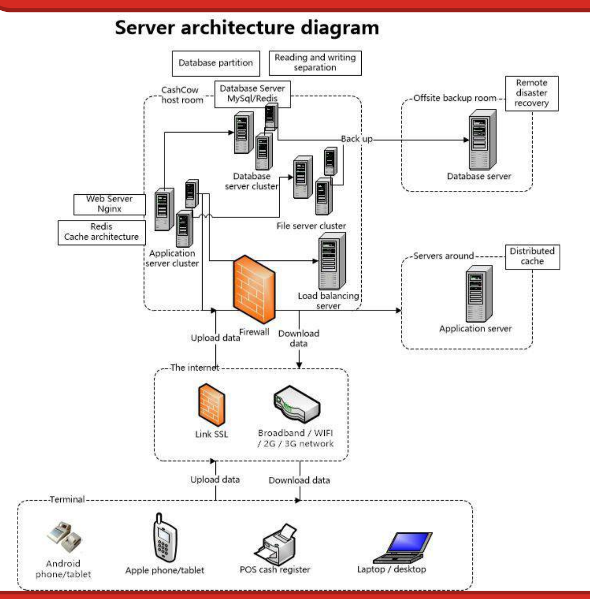 POS Team Solution: Server Architecture Diagram of POS Systems