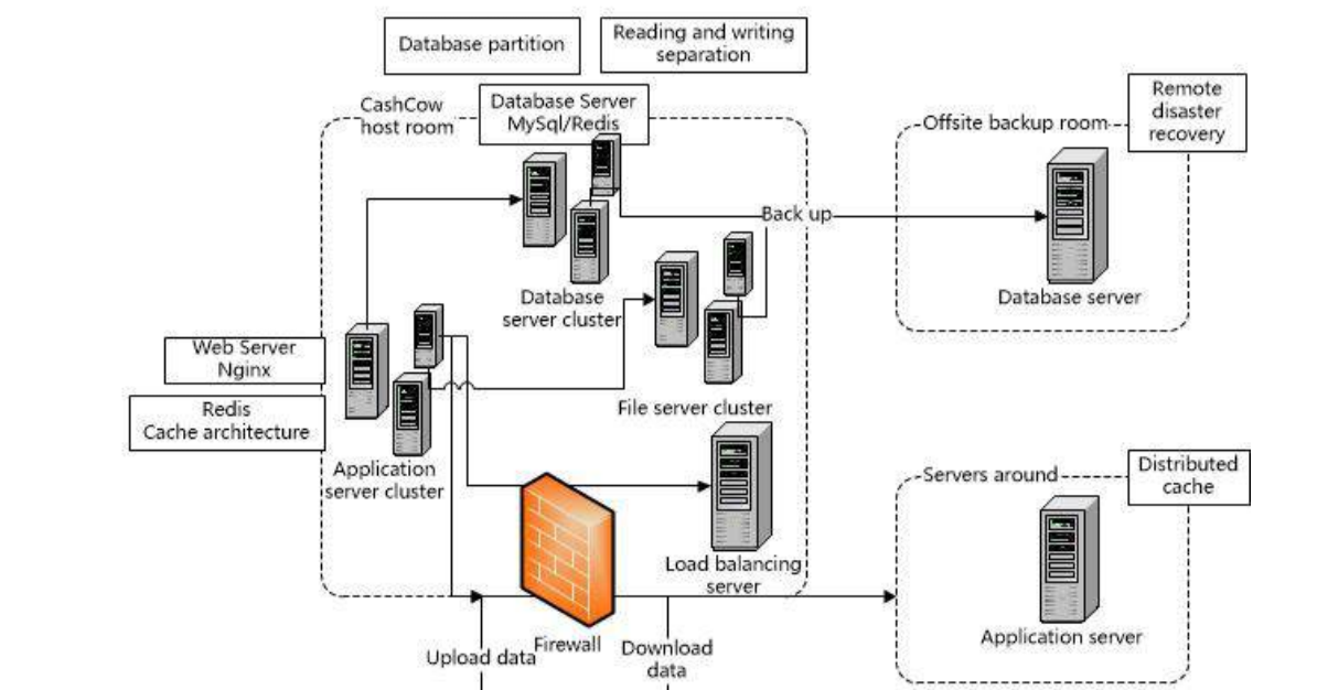 POS Team Solution: Server Architecture Diagram of POS Systems
