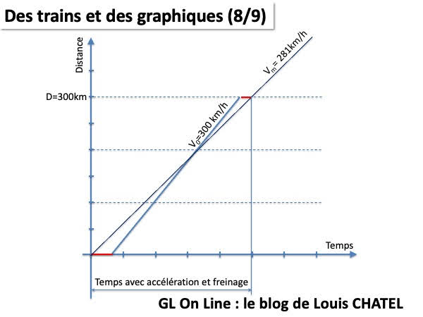 Trains et graphiques : graphique spatial / temporel