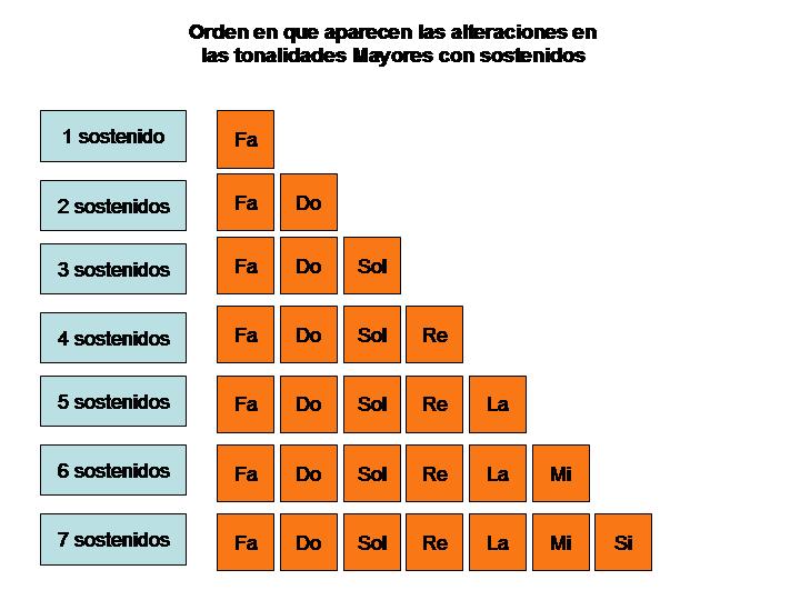 Tonalidades Mayores y sus relativos menores