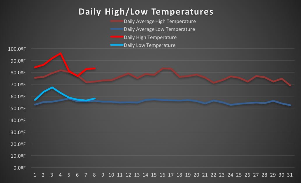 Shoreline Area News: WeatherWatcher: Major changes ahead / August data ...