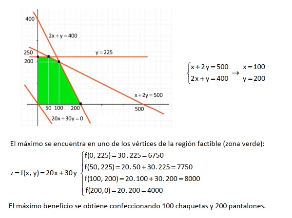 Programación Lineal - Método Gráfico - Ejercicios Resueltos « Blog del ...