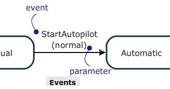 Events and Signals - CSE Study Material