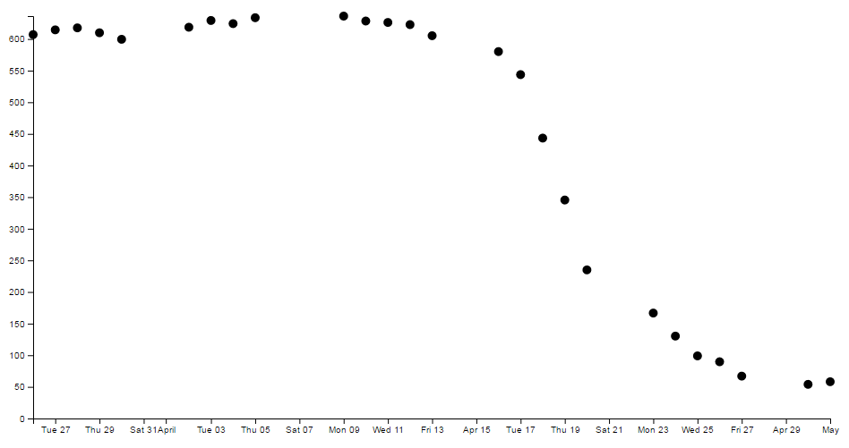 D3.js Tips and Tricks: Change a line chart into a scatter plot in d3.js v4