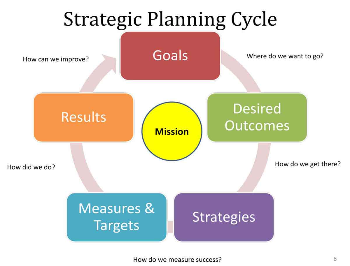 The Importance of Clear Objectives, Directions & Project Plans